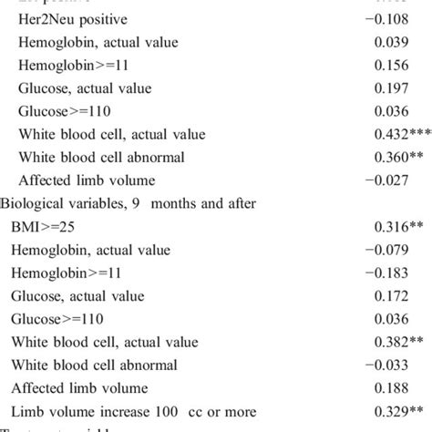 Correlation Between Selected Variables And Clinically Significant Download Table