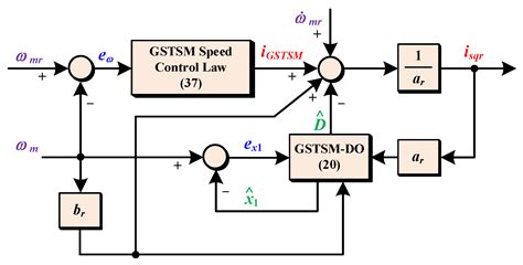 Disturbance Observer Based Sliding Mode Speed Control For Synchronous Reluctance Motor Drives