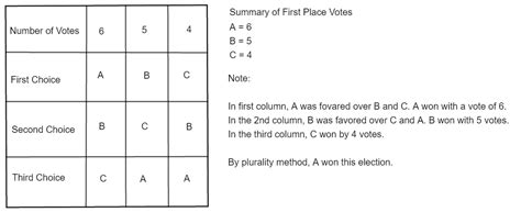 Solved Choose The Preference Table Where The Winner By The Plurality