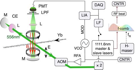 How To Simulate An Atomic Clock