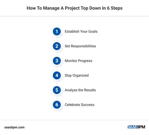 Bottom Up Vs Top Down Project Management Saas Bpm