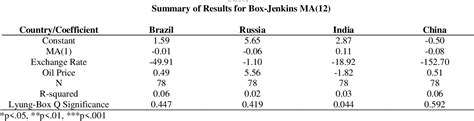 Table 4 From Effect Of Macroeconomic Variables On Stock Market Returns