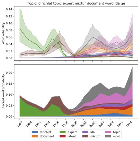 Stochastic Variational Inference For Dynamic Correlated Topic Models