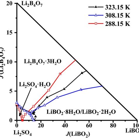 Water Content Diagram Of The Quaternary System Li2so4‒libo2‒li2b4o7‒h2o