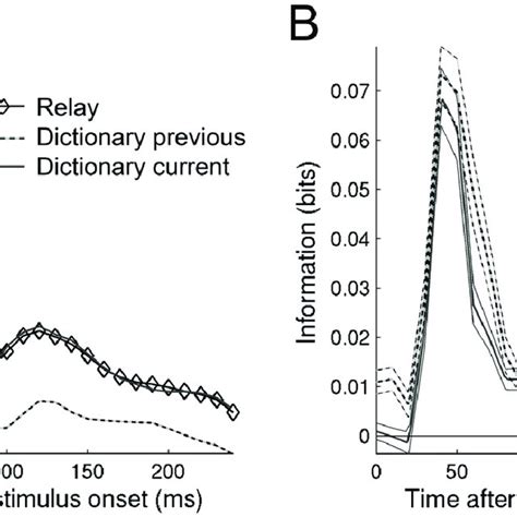 The Difference Image Is Encoded By The Spikes That Convey Maximal Download Scientific Diagram