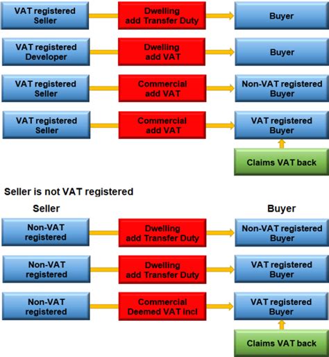 Will I Pay Vat Or Transfer Duty Harbour And Associates