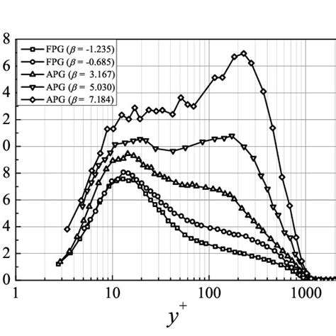 Streamwise Turbulence Intensity Profiles Scaled On Uτ Download