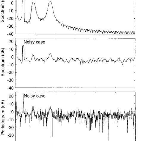 Scalogram Of The Synthetic Signal In The Noise Free Case Frequencies