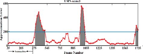 Figure 1 From Real Time Detection Of Abnormal Crowd Behavior Using A