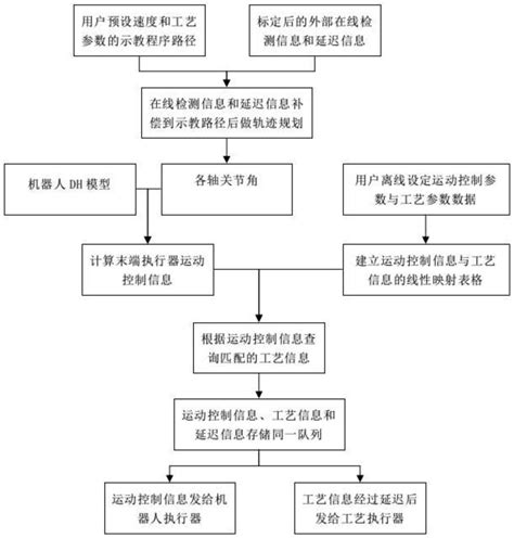 Three Flow Fused Industrial Robot Control Method Eureka Patsnap