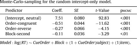 Table 1 From The Influence Of Speaker Gaze On Listener Comprehension Contrasting Visual Versus