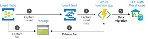 azure event grid arquitectura cloud