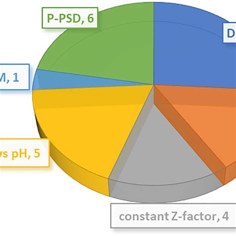 Options Selected For Introduction Of Ir Product Dissolution In Pbbm Download Scientific Diagram