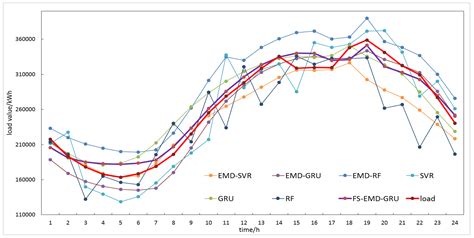 Short Term Electricity Load Forecasting Model Based On Emd Gru With