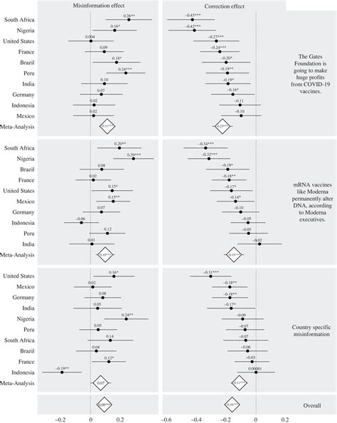 Misinformation and correction effects, by corrected issue, at wave 1 ...