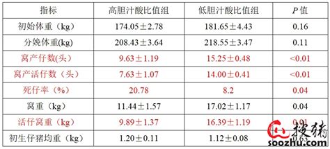 妊娠期肝内胆汁淤积给母猪带来了什么 遗传育种搜猪网 生猪预警网