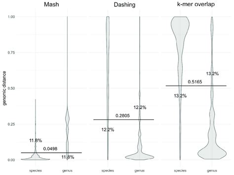 Comparison Of Different Methods Of Genomic Distance Calculation In