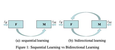Bdl簡介 Bidirectional Learning For Domain Adaptation Of Semantic Segmentation Xiaosean