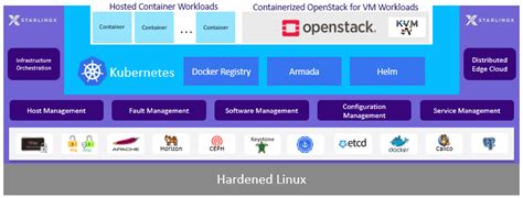 Functional Overview — Starlingx Documentation