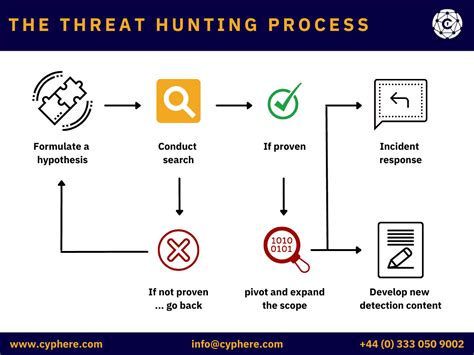 Threat Hunting Process Methodologies Tools And Tips
