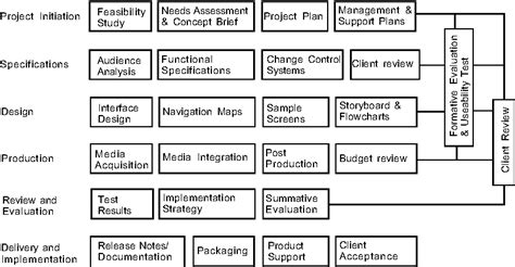 Figure 1 From A Structured Methodology For Multimedia Product And