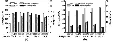 Effect Of Rotation Rate On Tensile Properties Of Single Pass Fsp