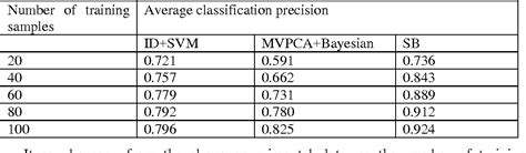 Table 1 From Hyperspectral Image Classification By Fusion Of Multiple