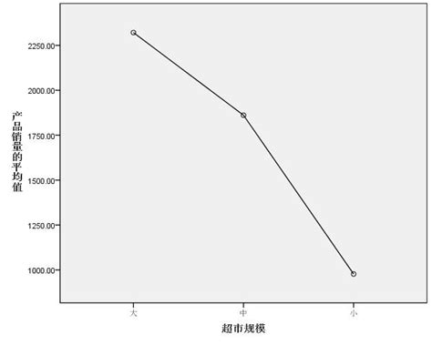Spss统计：单因素方差分析与单变量方差分析 知乎