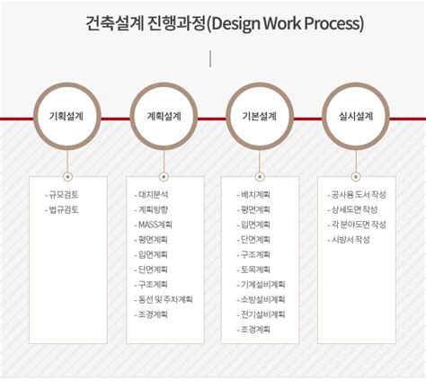 건축설계 단계 예산 Ui 디자인 디자인