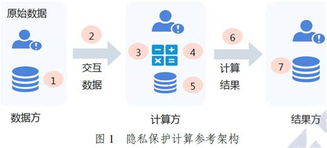 终于把隐私计算联邦学习多方安全计算机密计算差分隐私全搞清楚了万字好文收藏 知乎