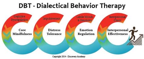 Dialectical Behavior Therapy Dbt Counseling And Forensic Services Inc