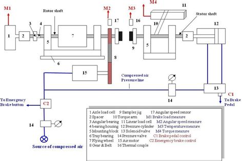 Schematic Diagram Of Laboratory Scale Dynamometer Testing Equipment