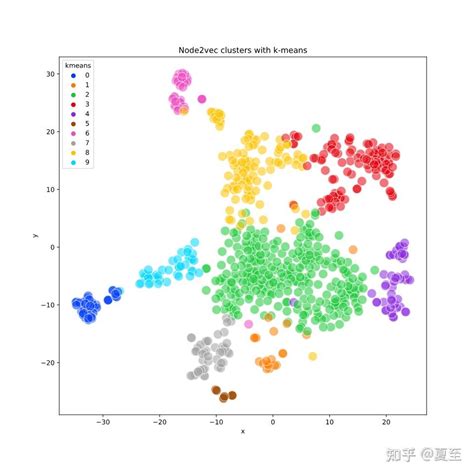 Node Vec
