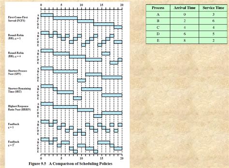 Solved Consider The Following Set Of Processes Perform The Chegg