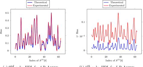 Figure 2 From Revisiting Higher Order Differential Linear Attacks From