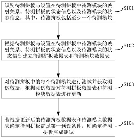 测试方法、装置和系统与流程