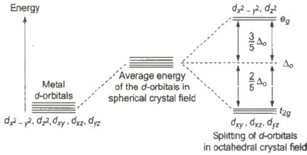 Draw Figure To Show The Splitting Of D Orbitals In An Octahedral Crystal Field