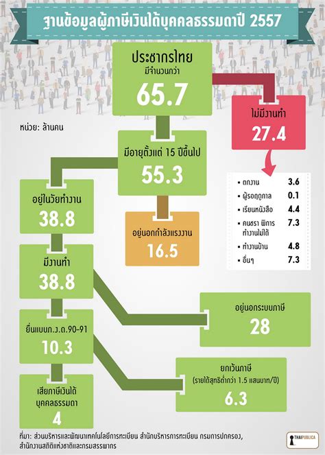 เปิดฐานผู้เสียภาษีเงินได้บุุคคลธรรมดาล่าสุดปี57 คนไทย 66 ล้านคน ยื่นภาษี 10 ล้านคน มีแค่มนุษย์