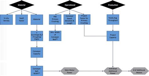 Flowchart Conveyor