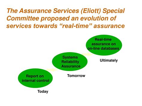 Ppt Continuous Assurance 101 Powerpoint Presentation Free Download