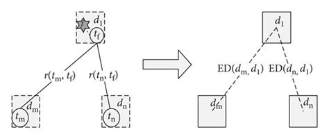 The Distance Between A Test Case And A Faulted Test Case Maps To The