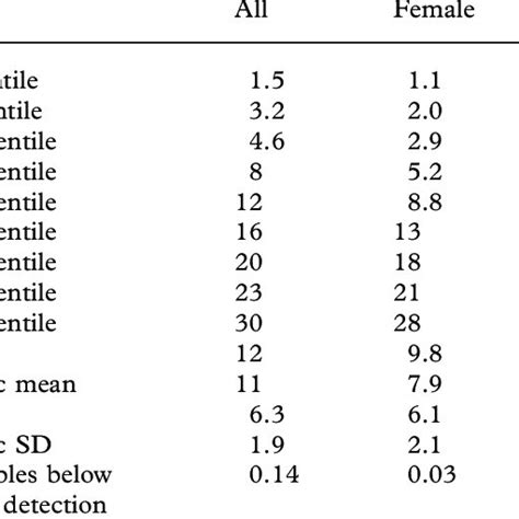 Relationship Between Male And Female Urinary Creatinine Concentrations