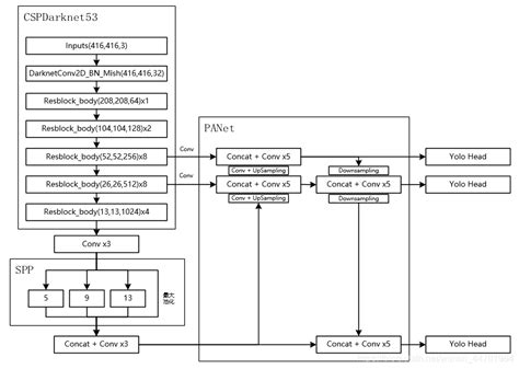 睿智的目标检测49——pytorch 利用mobilenet系列（v1v2v3）搭建yolov4目标检测平台mobilenetv3