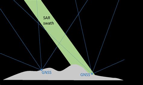 The Geometry Of Sar And Gnss Propagated Signal Download Scientific