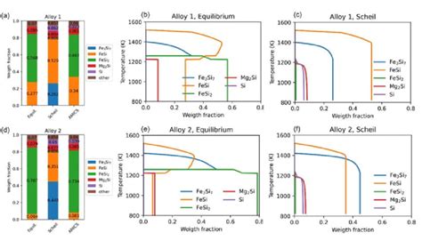 phase fractions of main phases formed in alloy 1 and alloy 2 during
