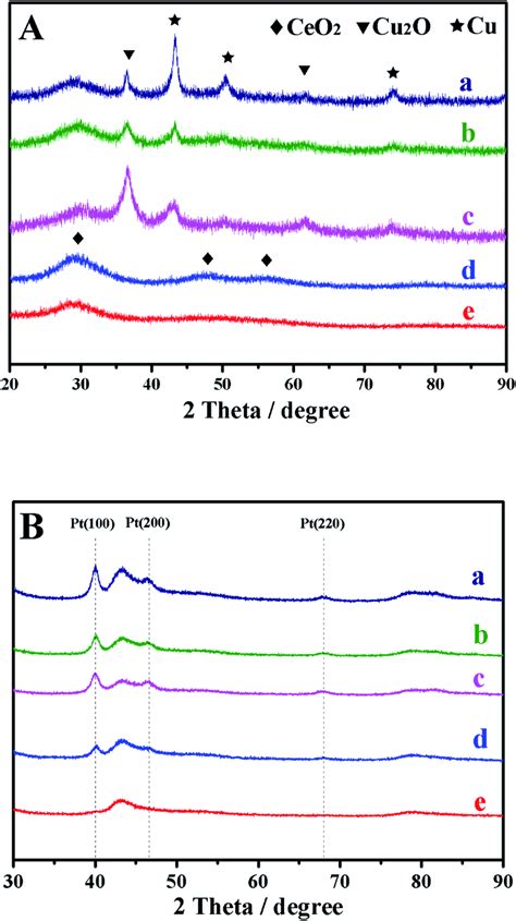 Xrd Patterns Of Cu Ceo2 Before A And After Pt Deposition B A Download Scientific