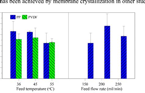 Coefficient Of Variation CV For Lab Scale Modules As Function Of Feed Download Scientific