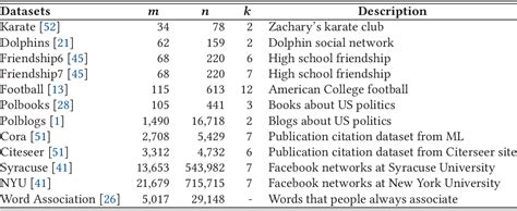 Table 1 From Autonomous Semantic Community Detection Via Adaptively Weighted Low Rank