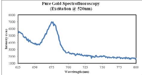 Emission Spectra Of Pure Au Nps And Pure Ag Nps Each Monometallic