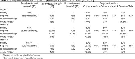Table 6 From Semi Automatic Leaf Disease Detection And Classification System For Soybean Culture